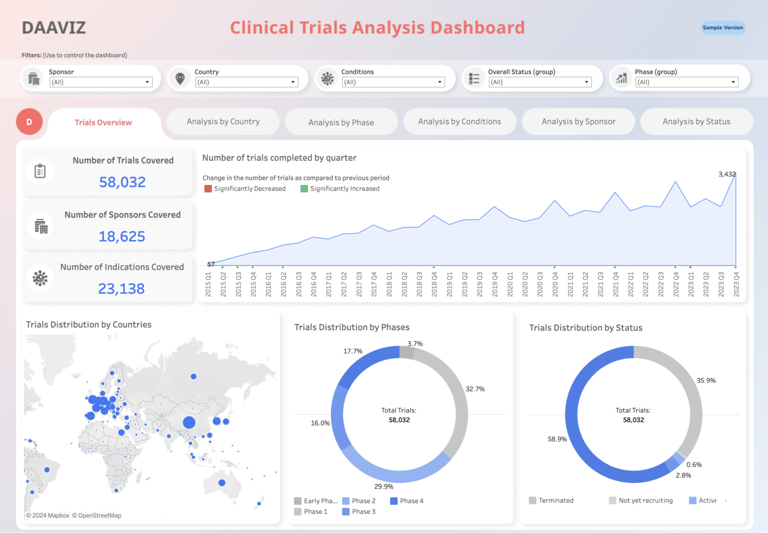 Tableau Clinical Trials Sample Dashboard - Daaviz