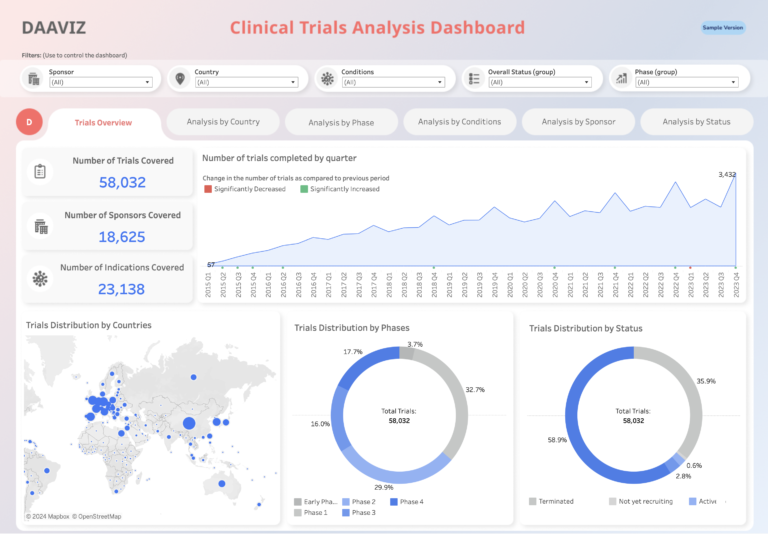 Tableau Clinical Trials Sample Dashboard - Daaviz